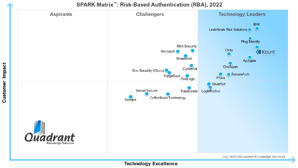 Quadrant Risk-Based Authentication Report 2022 | Kount